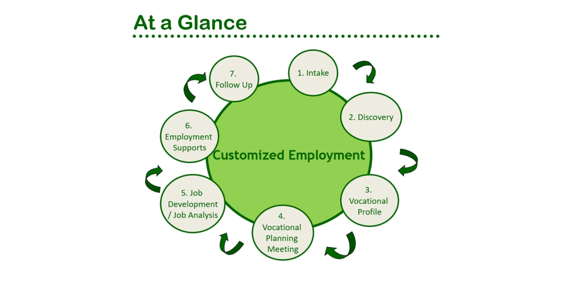 Finding Your Fit through Customized Employment | WorkBC