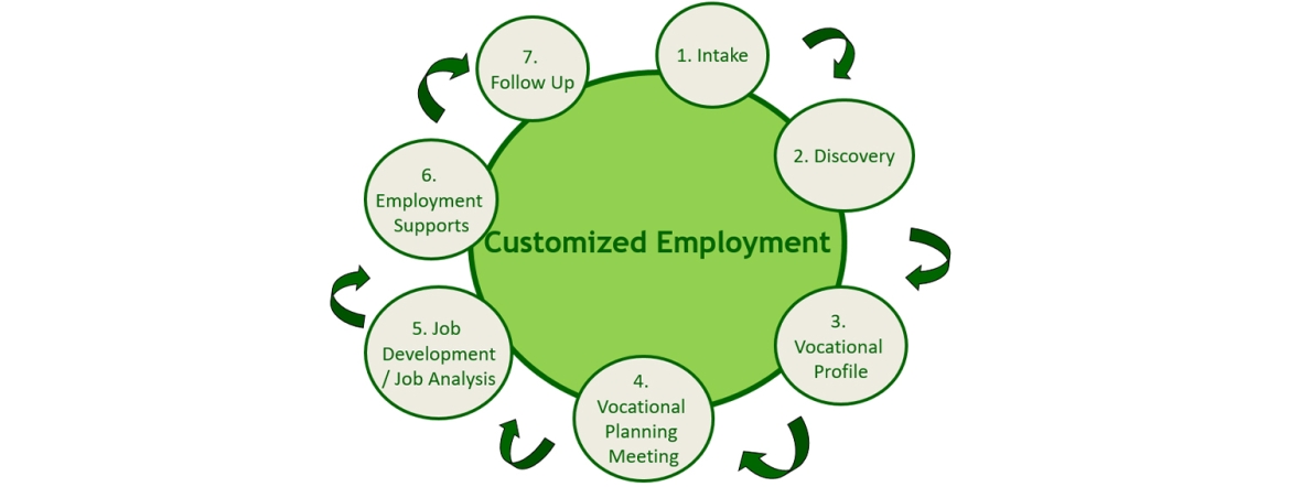 Finding Your Fit through Customized Employment | WorkBC